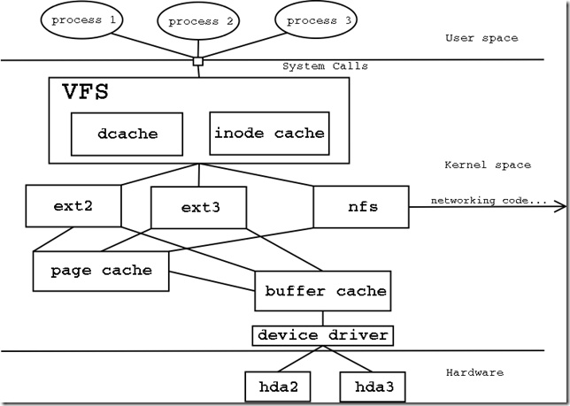 Linux文件系统基础之inode和dentry | Koenli's Blog